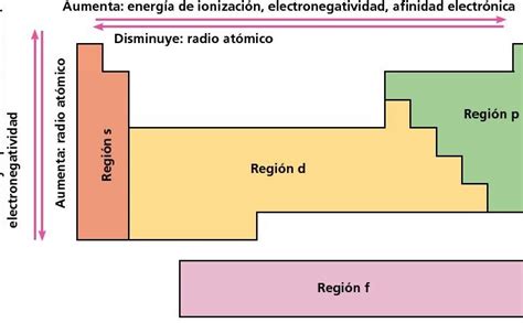 Escala De Electronegatividad