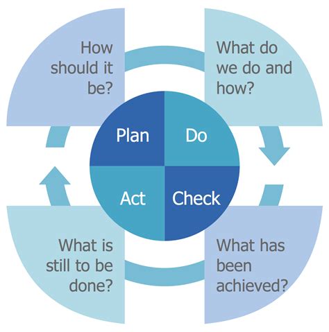 Plan Do Check Act PDCA Solution ConceptDraw