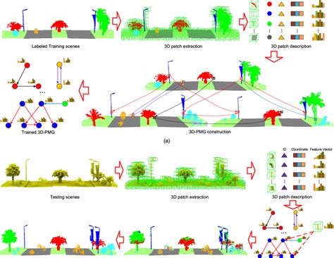 proposed semantic labeling framework a training stage b labeling download scientific