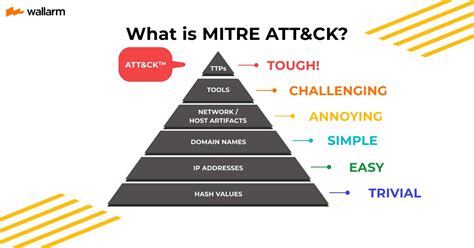 What Is The MITRE ATT CK Framework 14 Basic Tactics