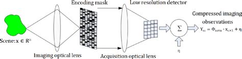 figure 1 from compressed imaging reconstruction based on block compressed sensing with conjugate