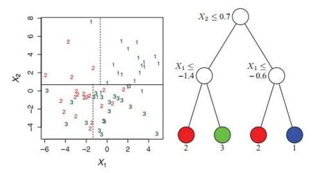 7 recursive partitioning and binary decision tree formulation in cart download scientific diagram