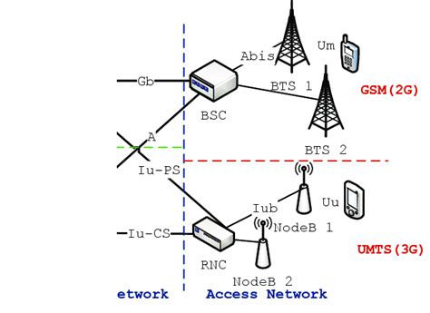 the typical architecture of a gsm umts hybrid cellular network download scientific diagram