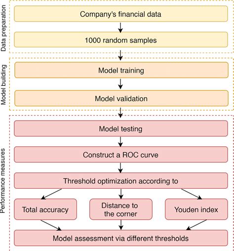 bankruptcy prediction and visualization framework download scientific diagram