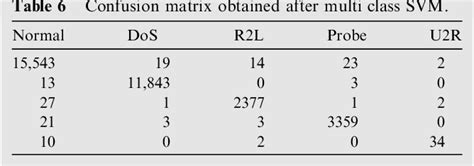 table 6 from intrusion detection model using fusion of chi square feature selection and multi