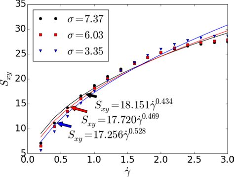 color online power law fitting of shear viscosity with a 325 and σ download scientific