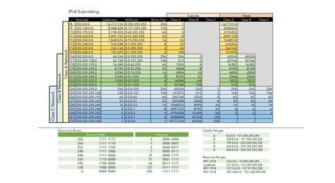 Ipv Subnetting Reference