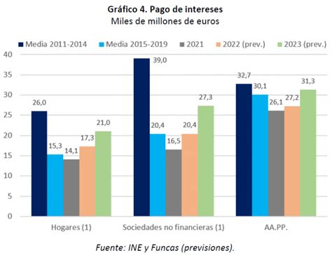 Previsiones Econ Micas Para Espa A Funcas
