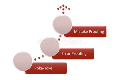 Picture Diagram Of Meaning And Relationship Between Poka Yoke Error