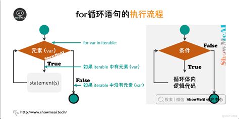 图解python for循环 showmeai的技术博客 51cto博客
