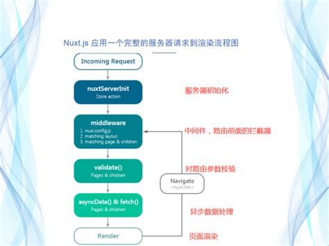 vue js vue ssr服务端渲染（vue nuxt） 季度分享 vue2 vuerouter2 webpack vue cil构建完整项目 segmentfault 思否