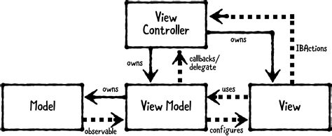 design patterns by tutorials chapter 10 model view viewmodel pattern kodeco