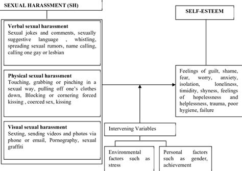 1 conceptual framework showing the convergence between sexual download scientific diagram