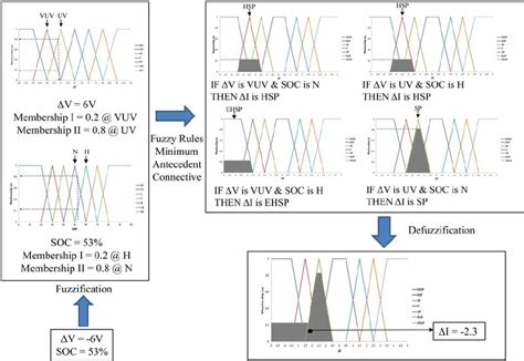 example of fuzzification and defuzzification in the proposed fuzzy download scientific diagram