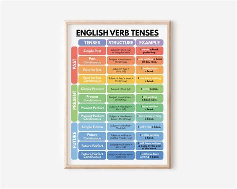 TIEMPOS VERBALES EN INGLÉS conjunto de 2 carteles tabla de gramática