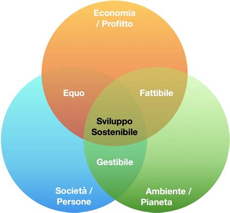 Pilastri Della Sostenibilit Ambientale Sociale Economica