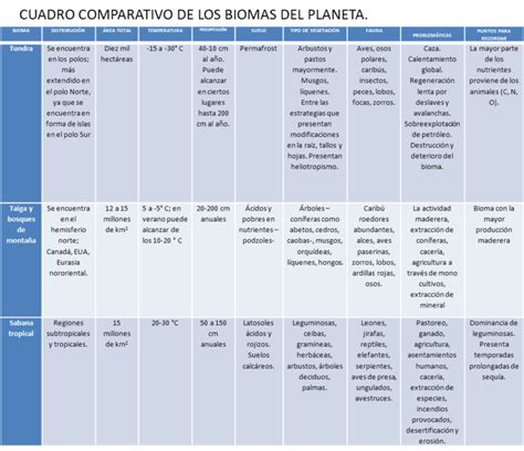 Cuadros Comparativos De Biomas Cuadro Comparativo Biomas Pdmrea