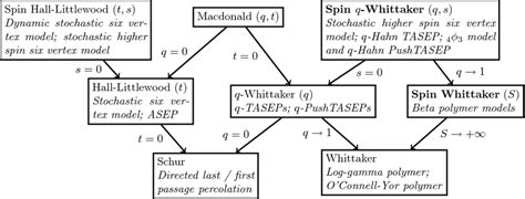 a scheme of various families of symmetric functions together with download scientific diagram
