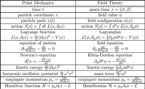 [pdf] classical field theory semantic scholar
