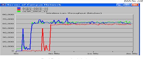 figure 2 from comparative analysis of routing protocols and tcp in manets semantic scholar