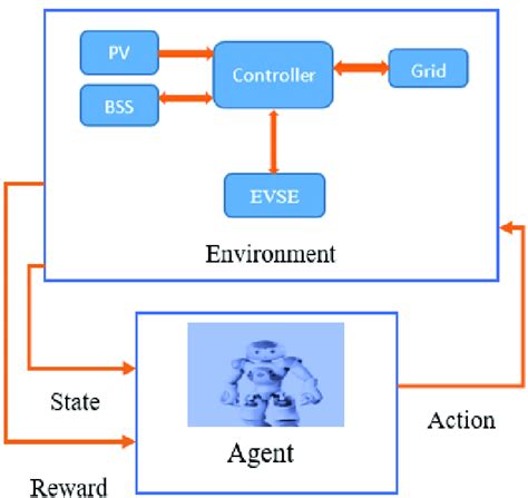 an illustration of reinforcement learning agent environment download scientific diagram