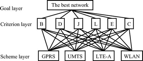hierarchical structure model of fuzzy analytic hierarchy process fahp download scientific