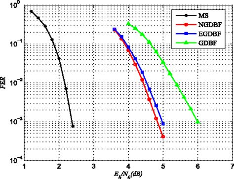 figure 4 from an escaping scheme for gradient descent bit flipping decoding of ldpc codes
