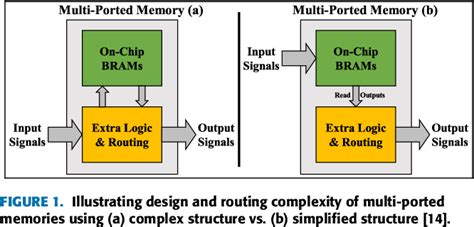 figure 1 from towards composing optimized bi directional multi ported memories for next