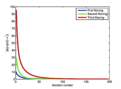 convergence of the consensus based method with ten heterogenous evs in download scientific