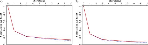 seismic imaging of incomplete data and simultaneous source data using least squares reverse time