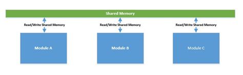 Concurrency In Java I Came Up With A Design I Feel Comfortable With