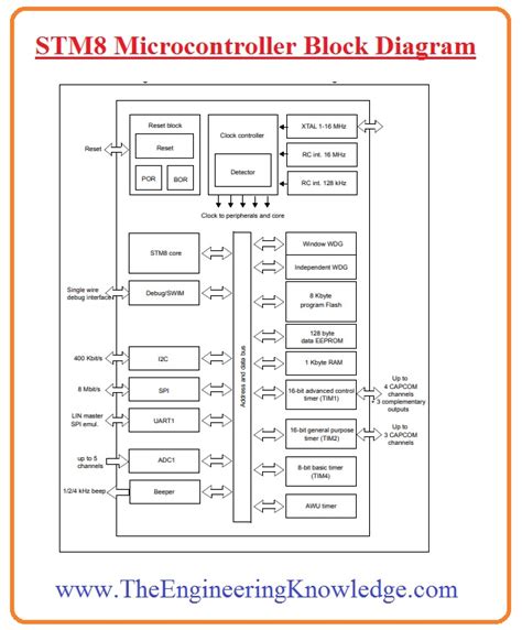 Introduction To Stm Microcontroller The Engineering Knowledge