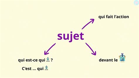 Le Sujet Son R Le Dans La Phrase Pour Ce Et Ce Ma Tre Lucas