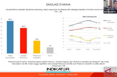 Survei Indikator Sebut Tren Elektabilitas Prabowo Naik Di Jakarta