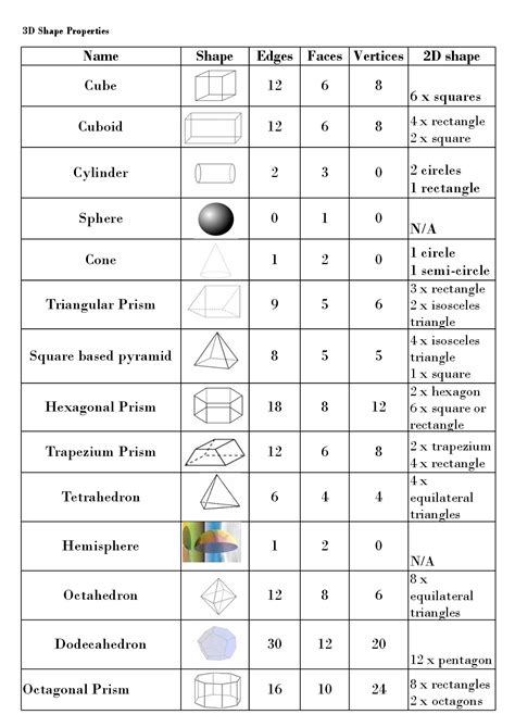 faces edges and vertices worksheet