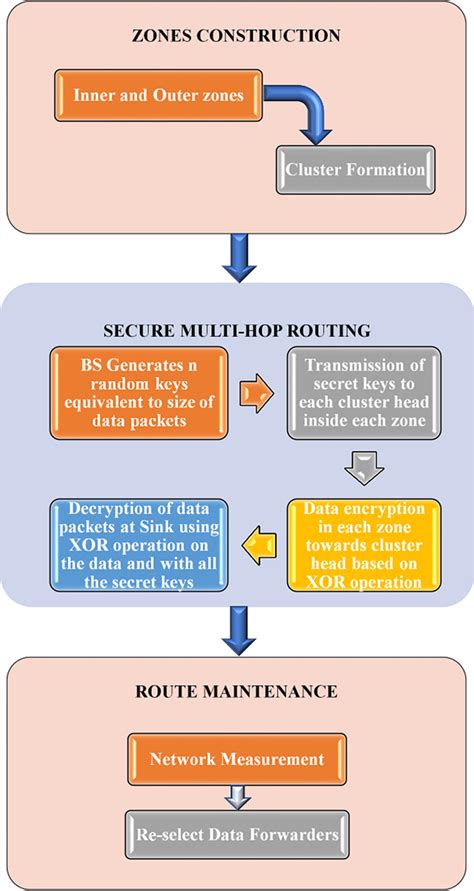 proposed secure routing protocol block diagram download scientific diagram