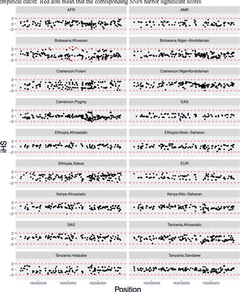 Figure 22 From Impact Of Natural Selection On Global Patterns Of