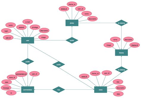 Entity Relationship Diagram Erd Solution Conceptdraw Riset