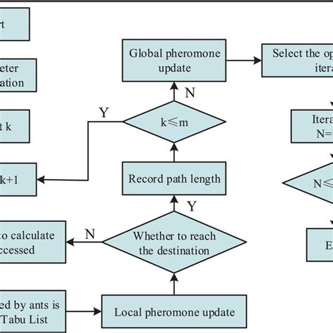 flow chart of improved potential field ant colony optimization aco download scientific diagram