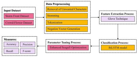applied sciences free full text enhanced seagull optimization with natural language