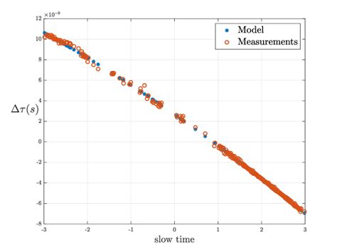 parameter extraction comparison of measured ∆τ s and analytical one download scientific