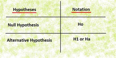 hypothesis testing in statistics with examples hypothesis null hypothesis hypothesis examples