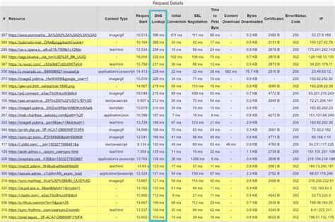 Tips On How To Reduce Dns Lookups And Speed Them Up