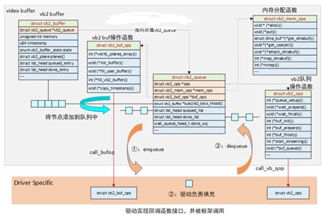 一文分析linux v4l2框架 知乎