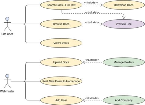 website structuring use cases with extend and include use case 用例图 template