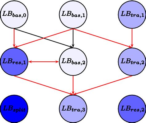 dominance relationships between the different lower bounds download scientific diagram