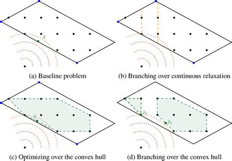 figure 2 from convex integer optimization with frank wolfe methods semantic scholar