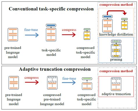 fine tuning pre trained models for generative ai applications artofit