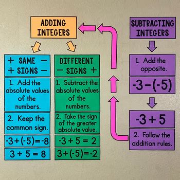Adding And Subtracting Integers Bulletin Board Posters Math Classroom