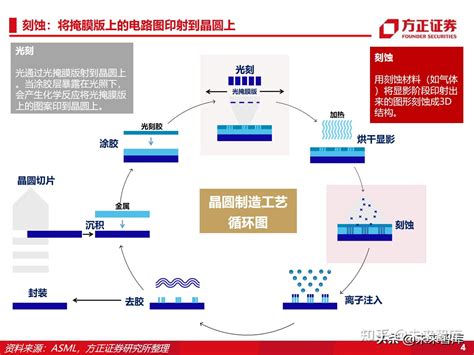 半导体行业专题报告刻蚀工艺双子星大马士革 极高深宽比 知乎